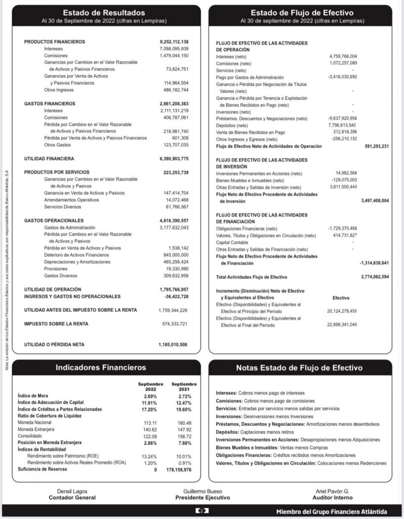 Banco Atlántida presenta sus Estados de resultados a septiembre 2022