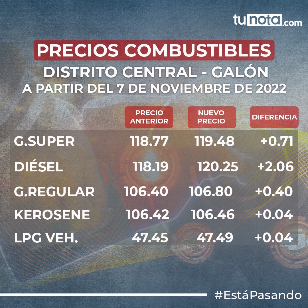 ¿Aumento o rebaja? Revisa el nuevo precio de los combustibles en Honduras a partir del 7 de ...