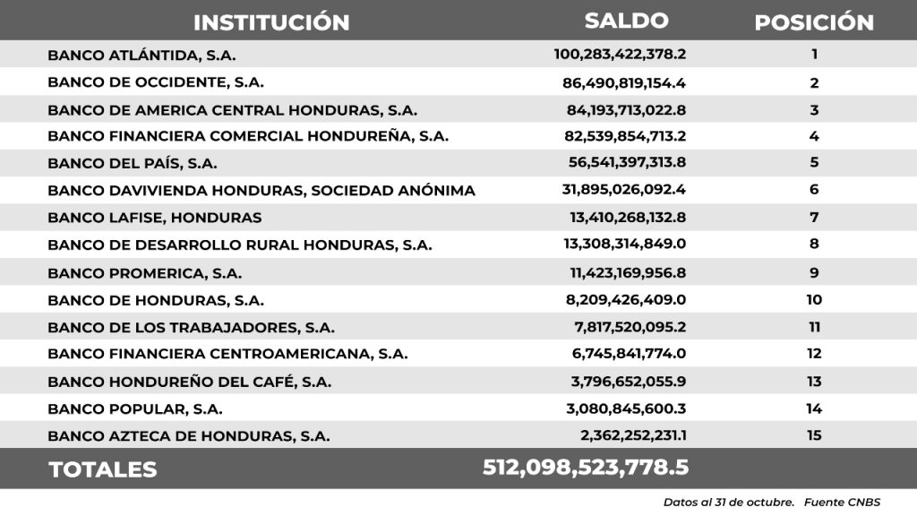 Banco Atlántida mantiene liderazgo en depósitos y sigue creciendo
