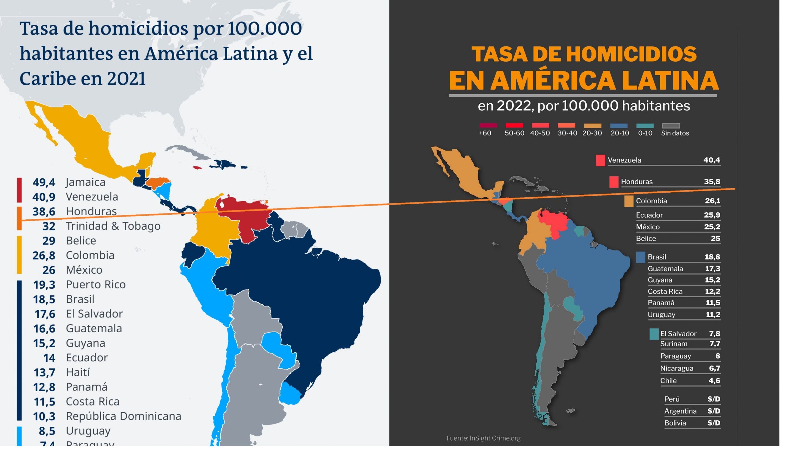 Honduras figura como el segundo país más violento en América Latina