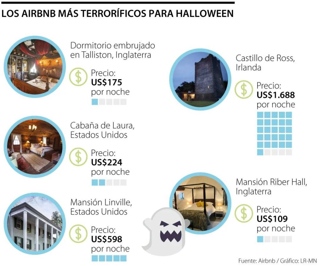 Hasta $1,600 por una noche de terror; hospedajes escalofriantes para ...