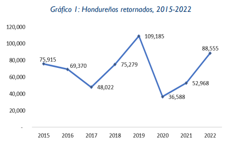 Al cierre de 2023, Honduras registró 56 mil migrantes retornados, 36% ...