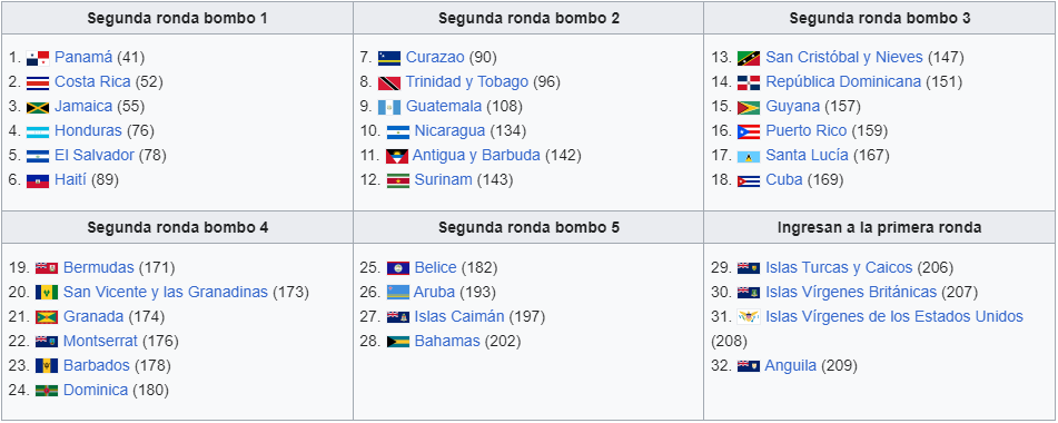 Sorteo Eliminatorias de Concacaf rumbo al Mundial 2026: bombos, quién ...
