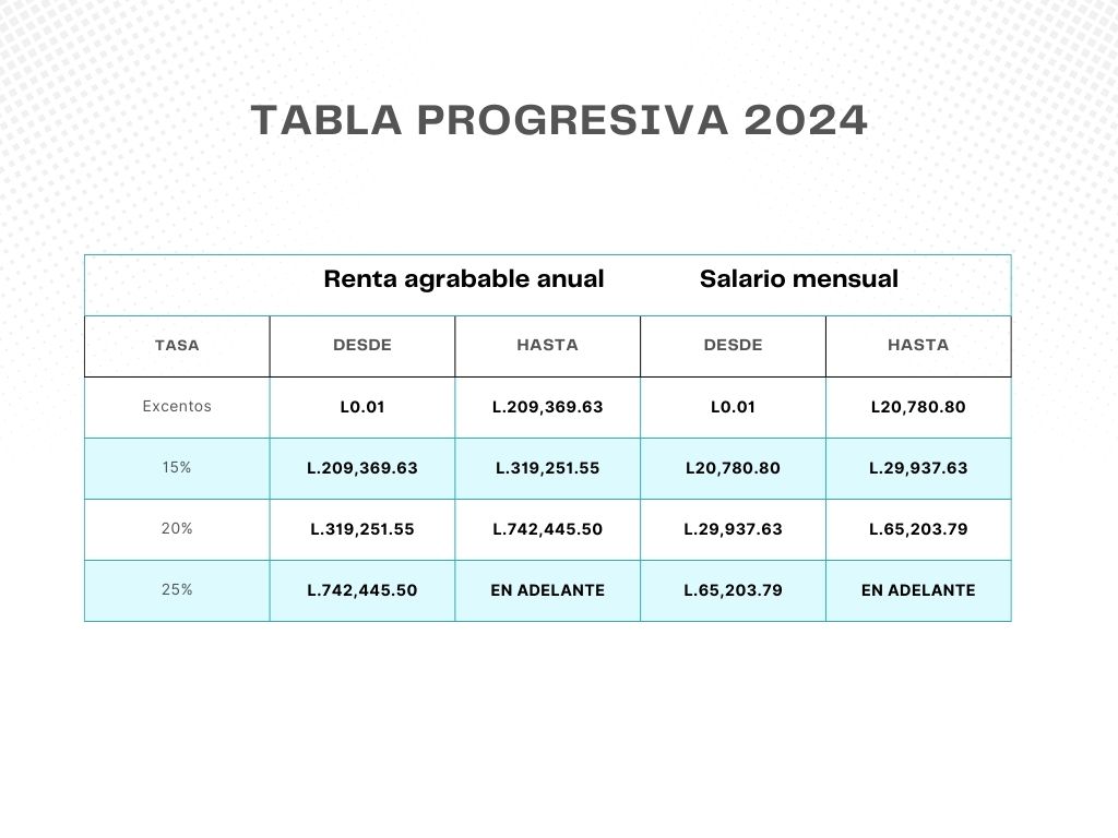 Hondureños que ganen menos de L20,780.80 no pagarán el Impuesto sobre ...
