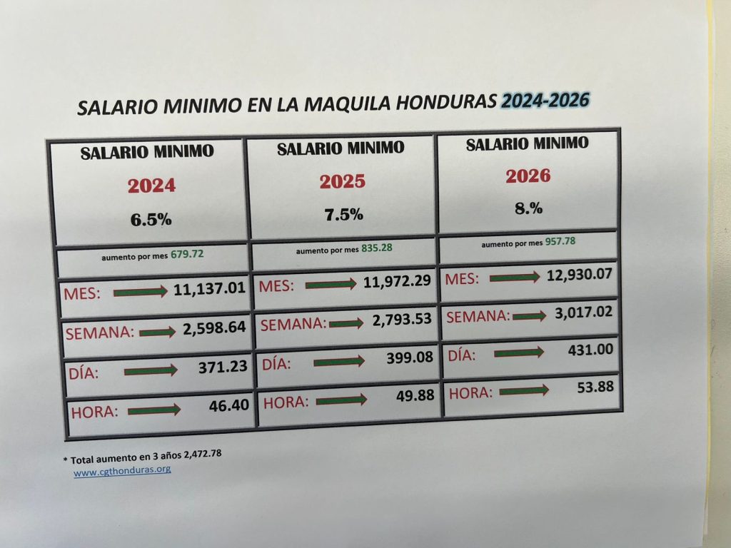 Aprueban aumento al salario mínimo en Honduras 2024-2026