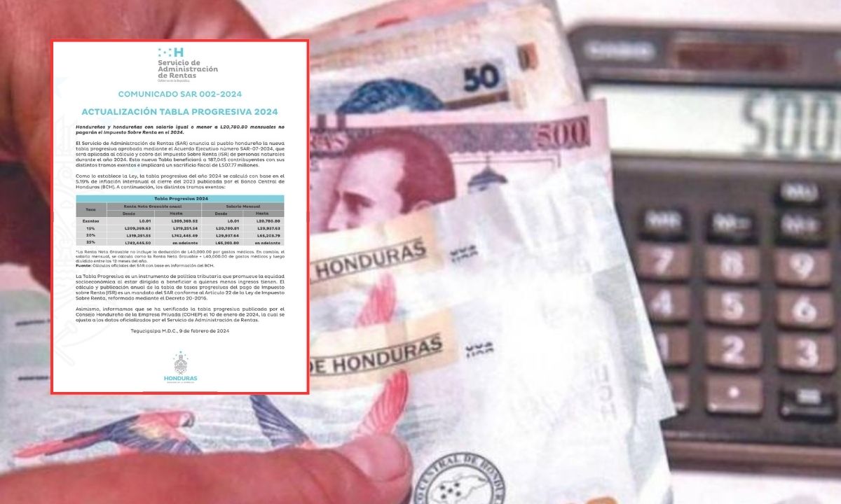 Hondureños que ganen menos de L20,780.80 no pagarán el Impuesto sobre la Renta en 2024