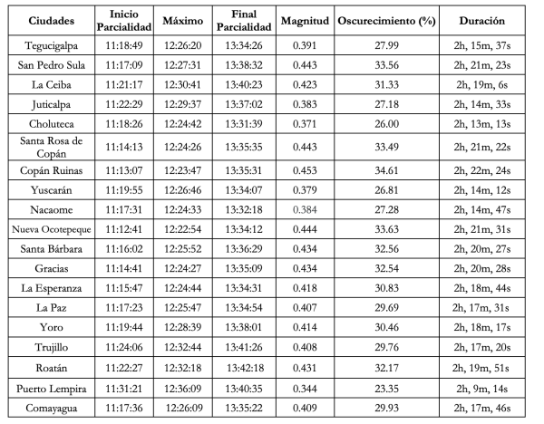 ¿Cuánto durará el eclipse del 8 de abril en Honduras?, hora y en qué ...