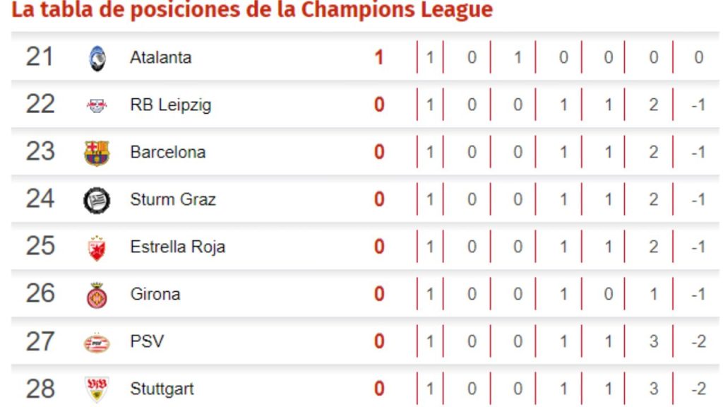 Posiciones de Barcelona: así quedó la tabla de posiciones tras la ...