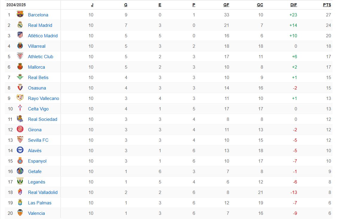 Tabla de posiciones de la liga española de la jornada 11: resultados, partidos y goleadores