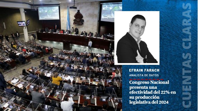Congreso Nacional alcanza solo 22% de efectividad legislativa en 2024