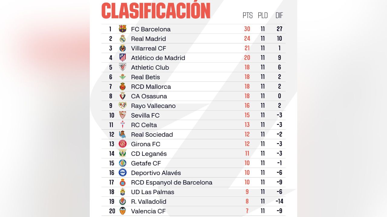 Tabla de posiciones de la liga española y de goleadores en la jornada 12 de 2024
