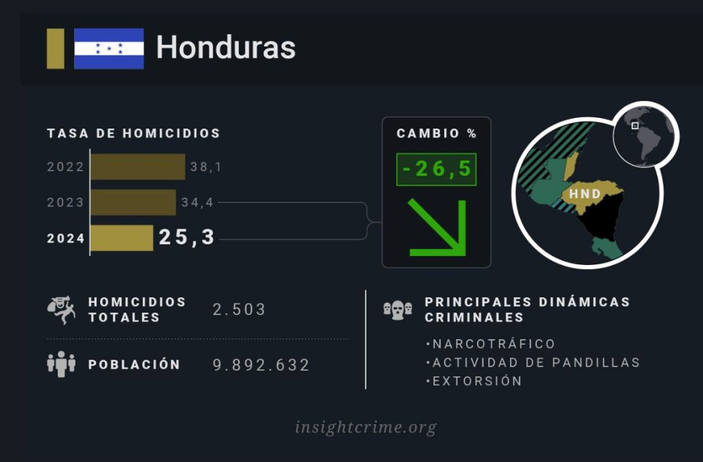 Honduras reduce su tasa de homicidios en 2024, destaca informe de ...