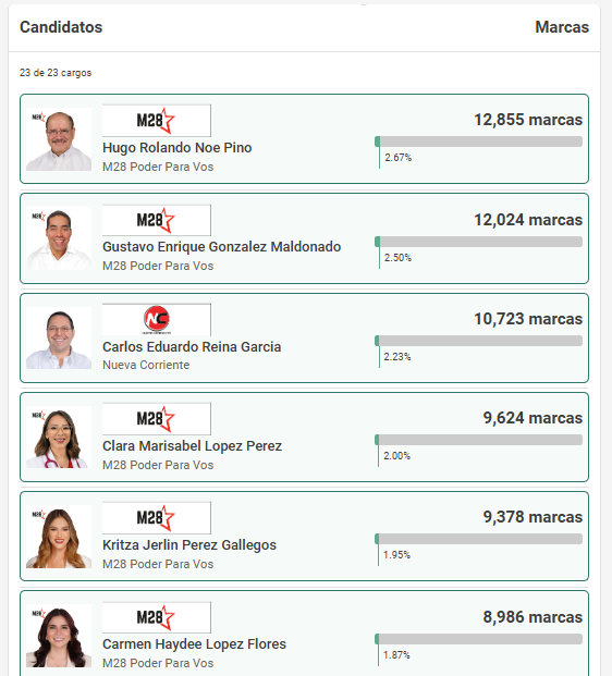 Iroska Elvir, Kilvett Bertrand y Hugo Noé Pino: los más votados en FM