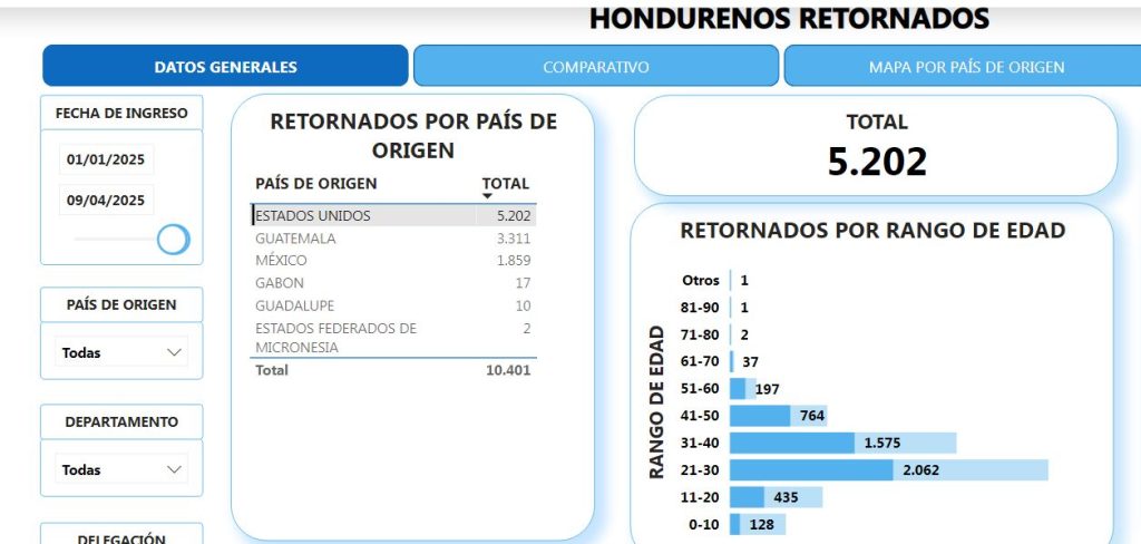 Retorno de hondureños supera los 10 mil en primeros meses de 2025 ...