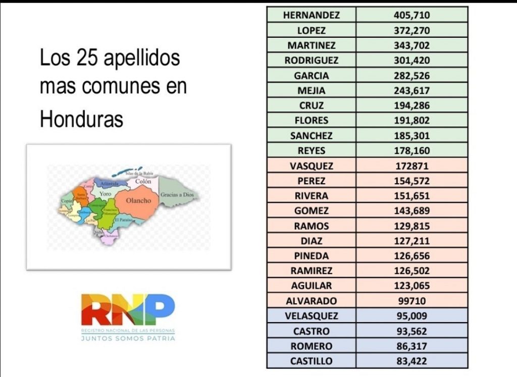 Estos son los 25 apellidos más comunes en Honduras, según RNP ¡Revisa ...