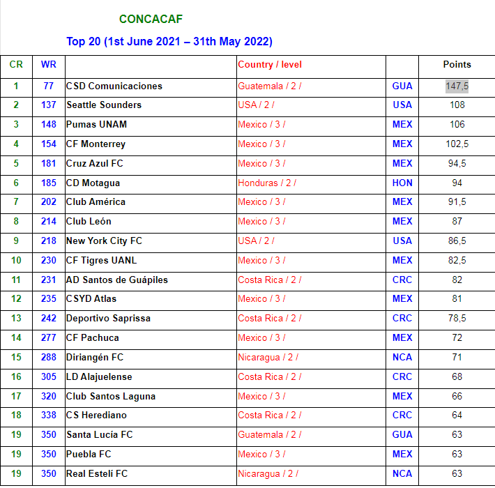El mejor equipo de Concacaf está en Centroamérica, según el IFFHS