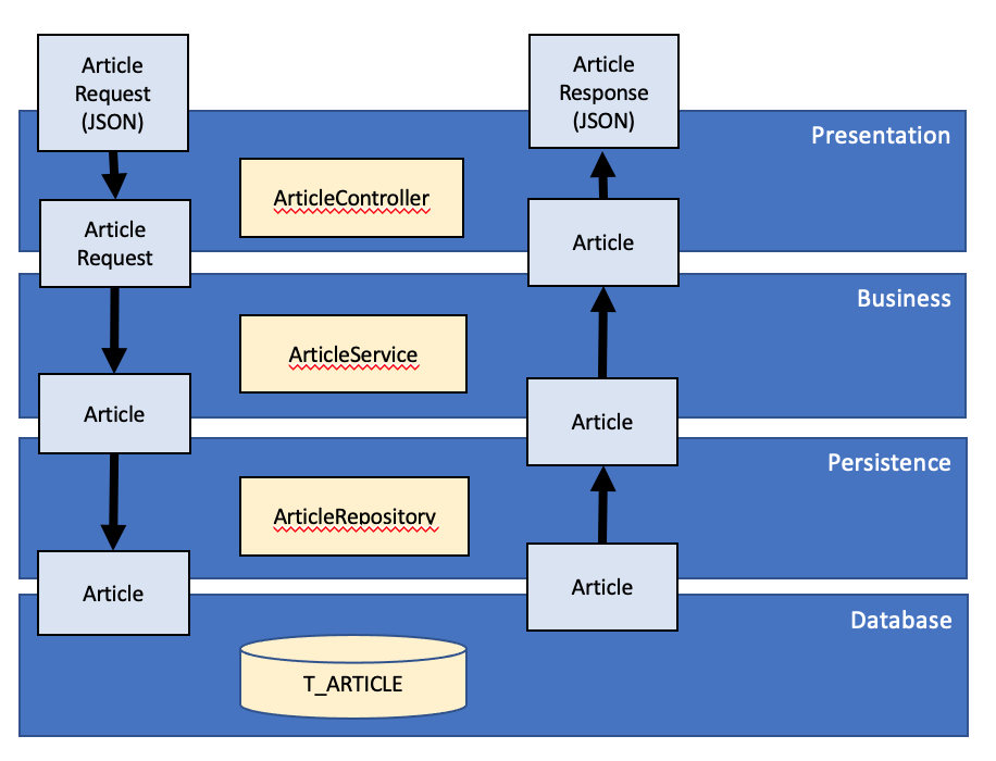 Implementing REST API Using The Layered Architecture Wutsi