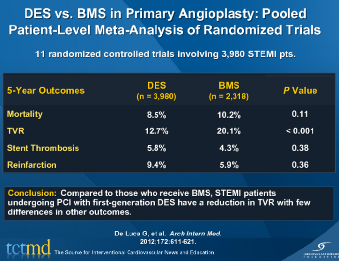 DES vs. BMS in Primary Angioplasty: Pooled Patient-Level Meta-Analysis ...