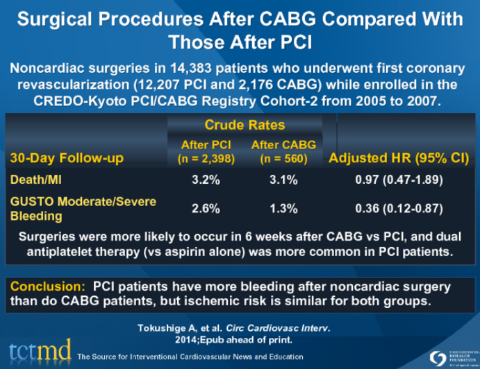 Surgical Procedures After CABG Compared With Those After PCI | tctmd.com