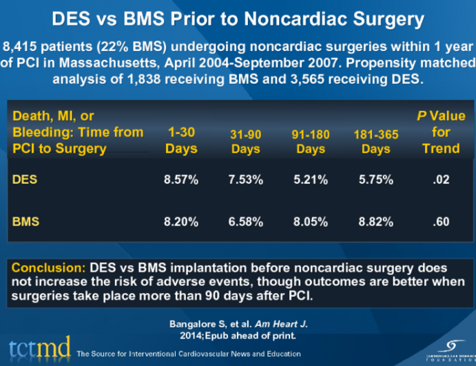 DES vs BMS Prior to Noncardiac Surgery | tctmd.com