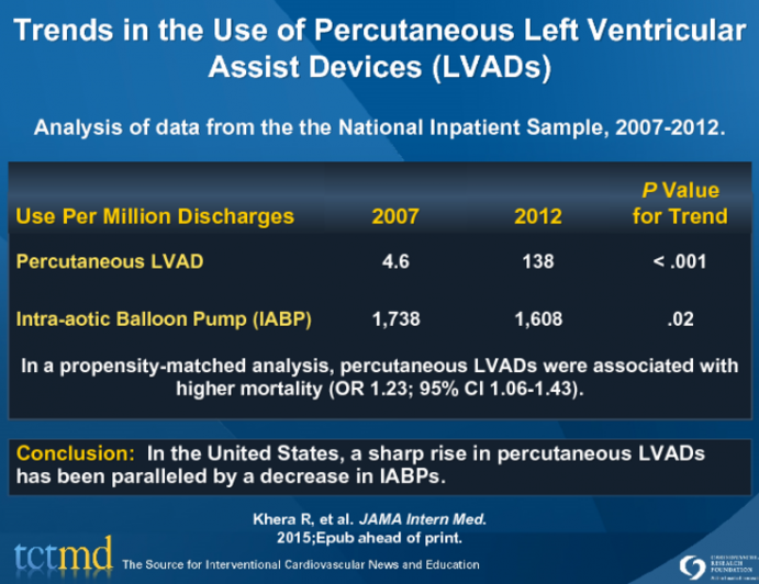 Trends in the Use of Percutaneous Left Ventricular Assist Devices (LVADs) | tctmd.com
