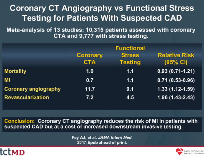 Coronary CT Angiography vs Functional Stress Testing for Patients With ...