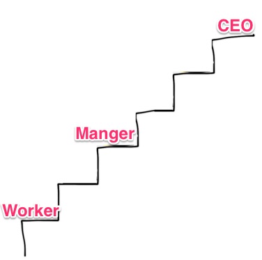 Skip Level Meetings - Priority Matrix Productivity Blog