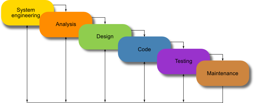 Agile Waterfall Model GlurGeek Com
