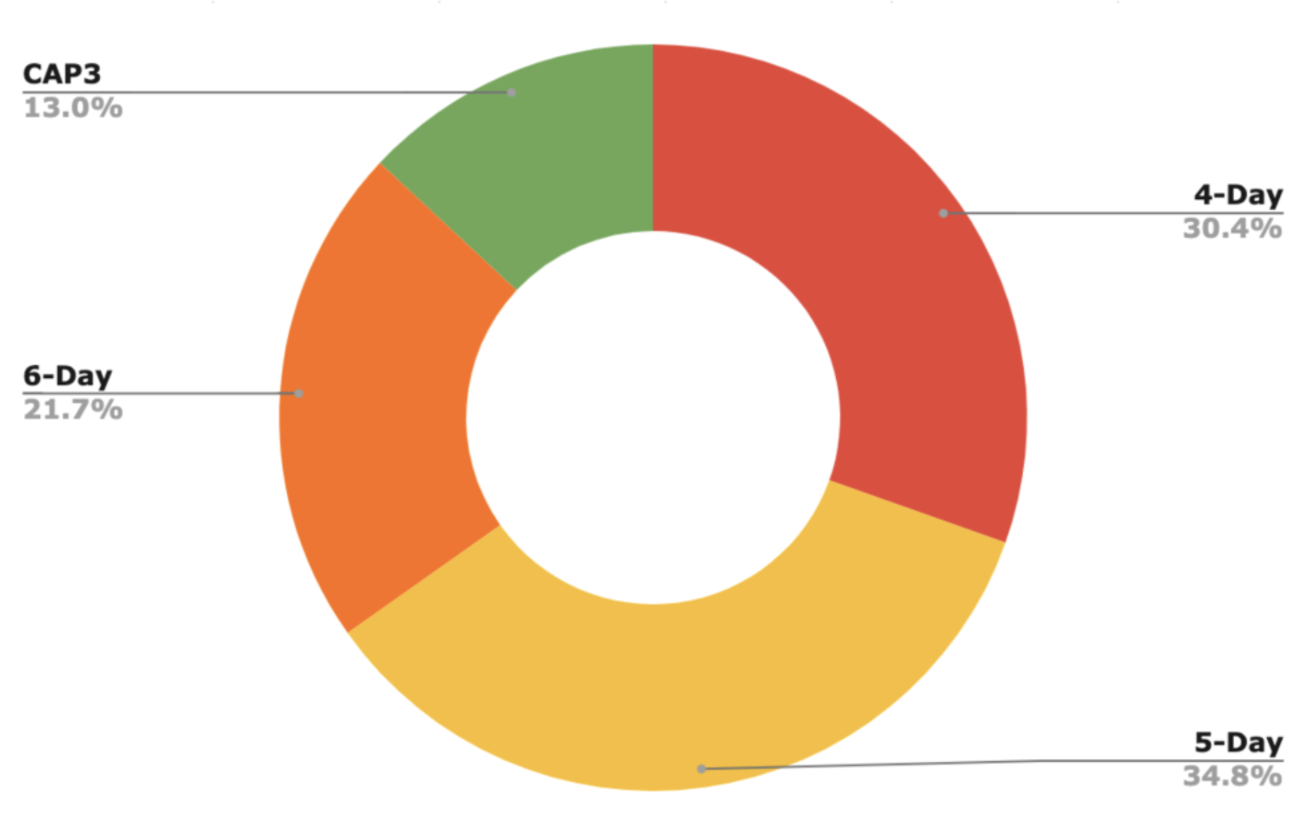 Aggregated data review of nSuns 531 | Boostcamp App