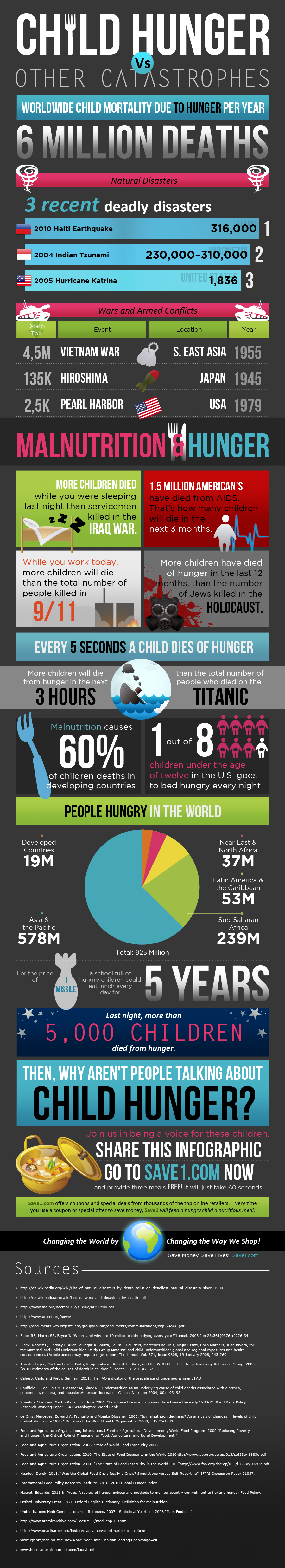 Child Hunger Infographic - Save1.com | Child hunger, World hunger ...