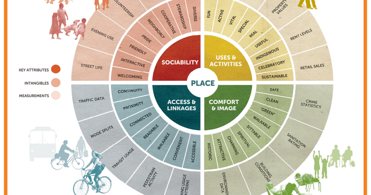 Successful Placemaking