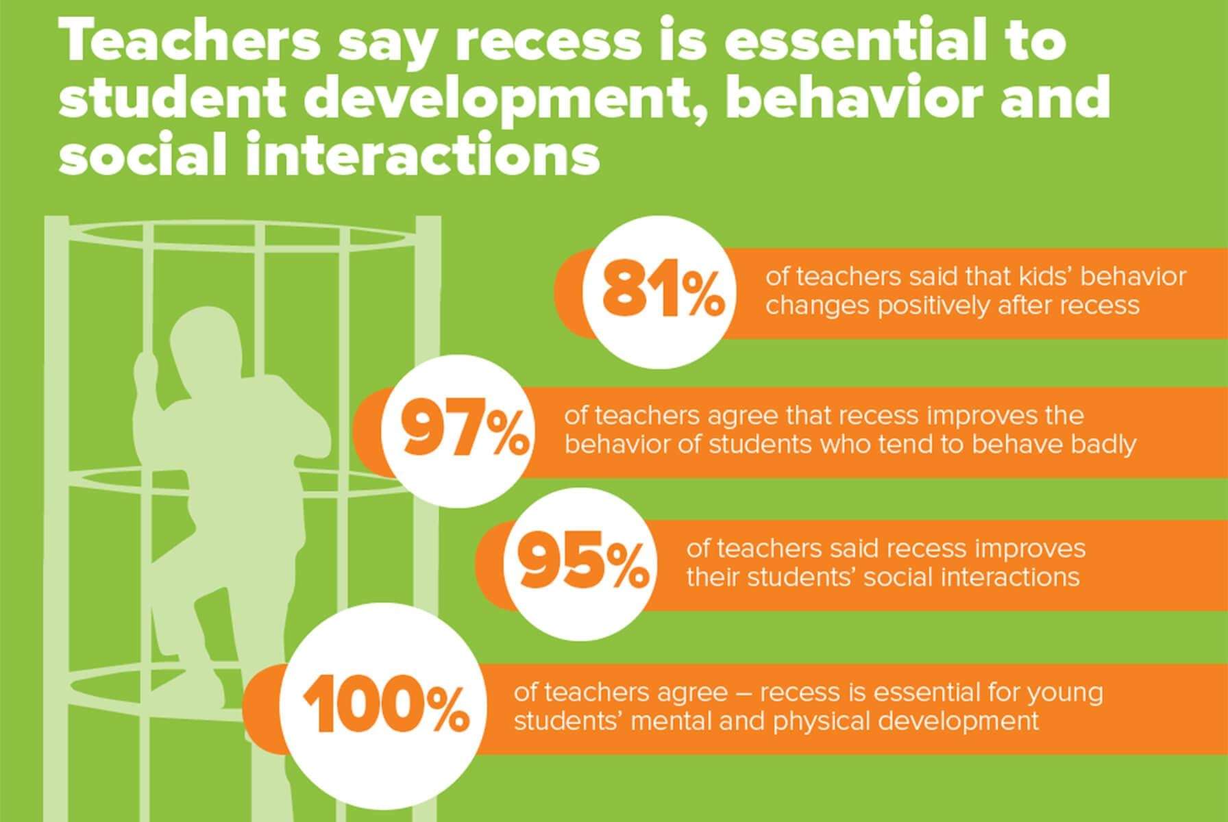 PlayCore 100 Of Teachers Surveyed Agree Recess Is Essential