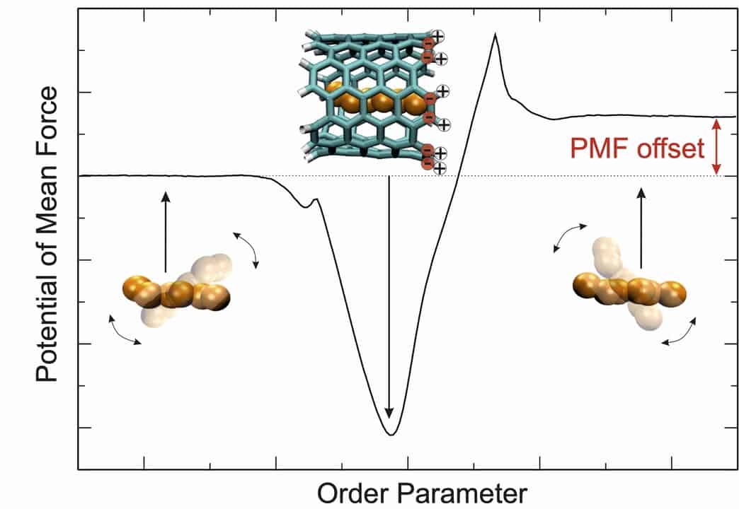 Lessons Learned From The Calculation Of One Dimensional Potentials Of