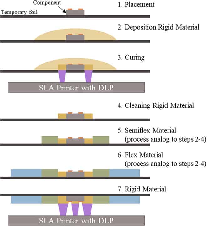 Stereolithographic Process for Embedding of Electronic Components into Multimaterial Flexible ...