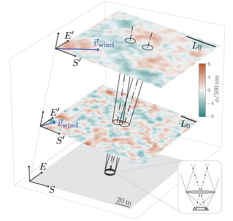 Generation Of Realistic Input Parameters For Simulating Atmospheric Point Spread Functions At