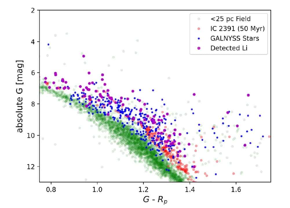 Spectroscopic Observations of the GALEX Nearby Young Star Survey Sample ...