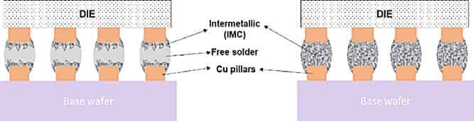 Design and Architecture Definition for Advanced 3D Fan-Out Wafer-Level ...