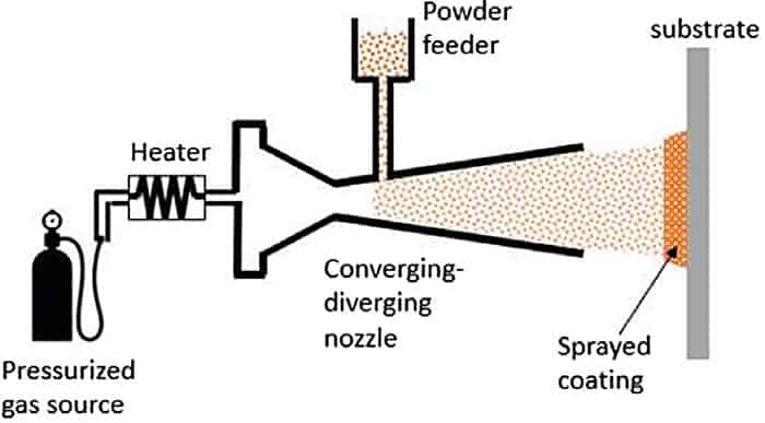 Cold Sprayed Copper-Diamond Composites for Thermal Management of ...