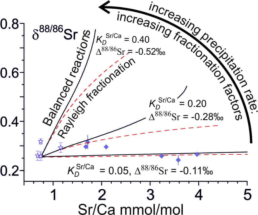 Calcite Dissolution-Reprecipitation Reactions Are a Key Control on the Sr/Ca, Mg/Ca and δ^88/86 ...