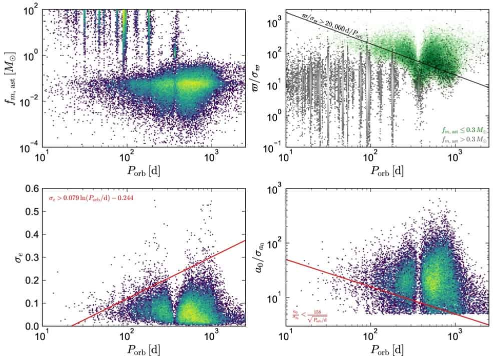 A generative model for Gaia astrometric orbit catalogs: selection ...