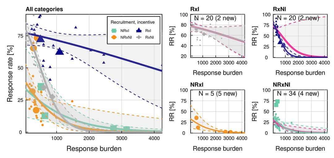 Predicting Response Rates Once Again | Published in Findings