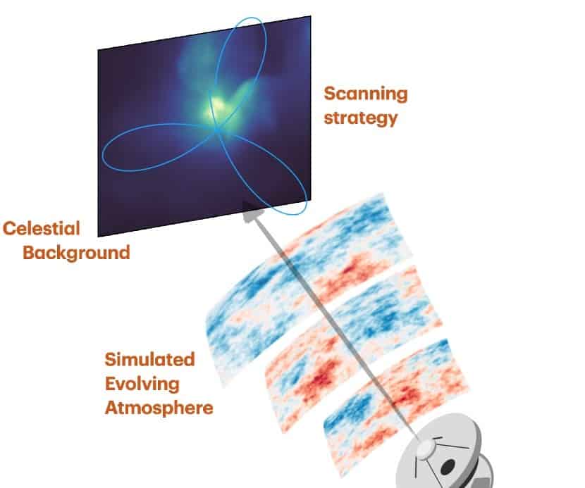 maria: A novel simulator for forecasting (sub-)mm observations ...