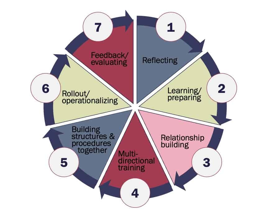Steps for Meaningful Community Partnership in Research: An ...