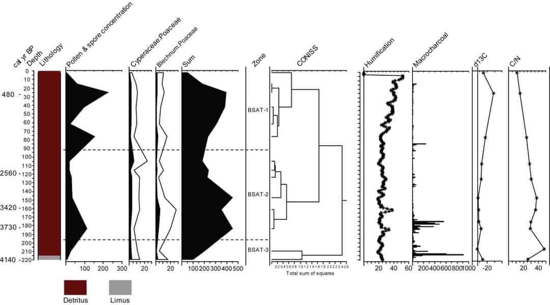 Testing Peat Humification Analysis in an Australian Context ...