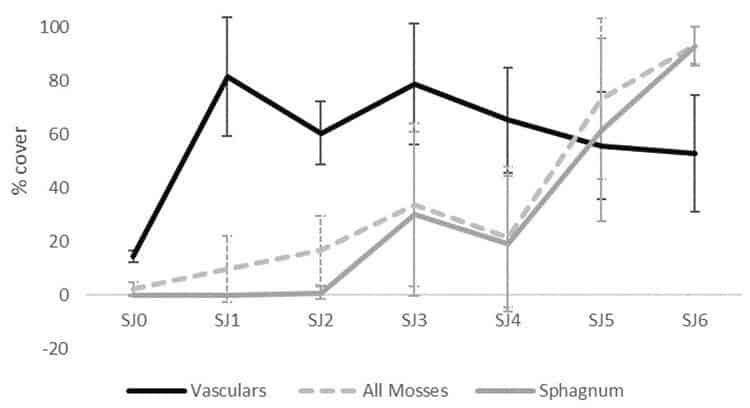 Plant Diversity and Functional Trait Composition During Mire ...
