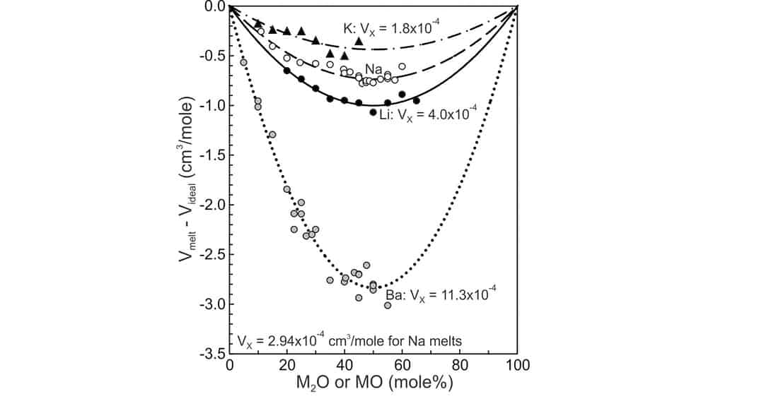 Partial Molar Volumes in Highly Siliceous Melts and the Relationship to ...