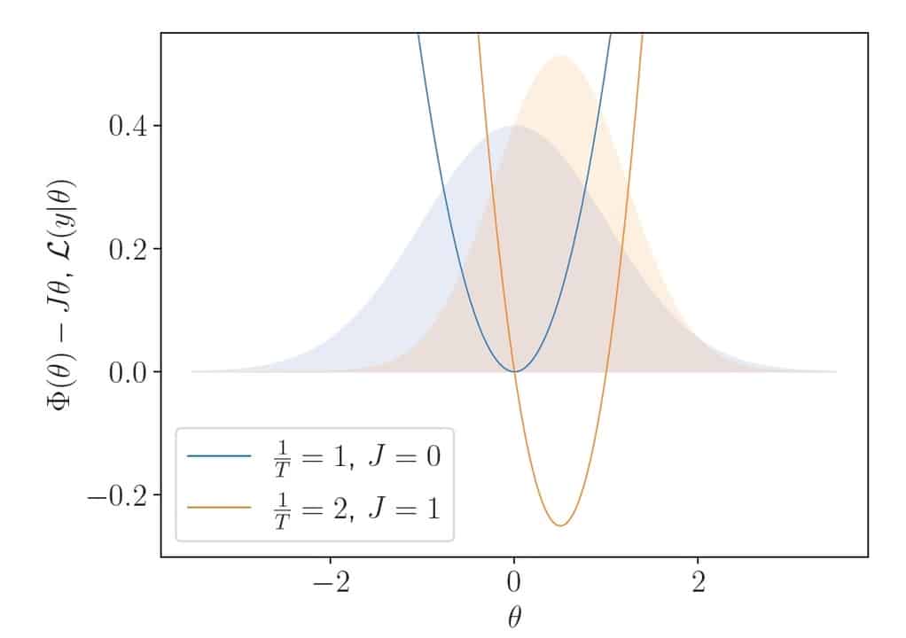 Partition function approach to non-Gaussian likelihoods: information theory and state variables ...