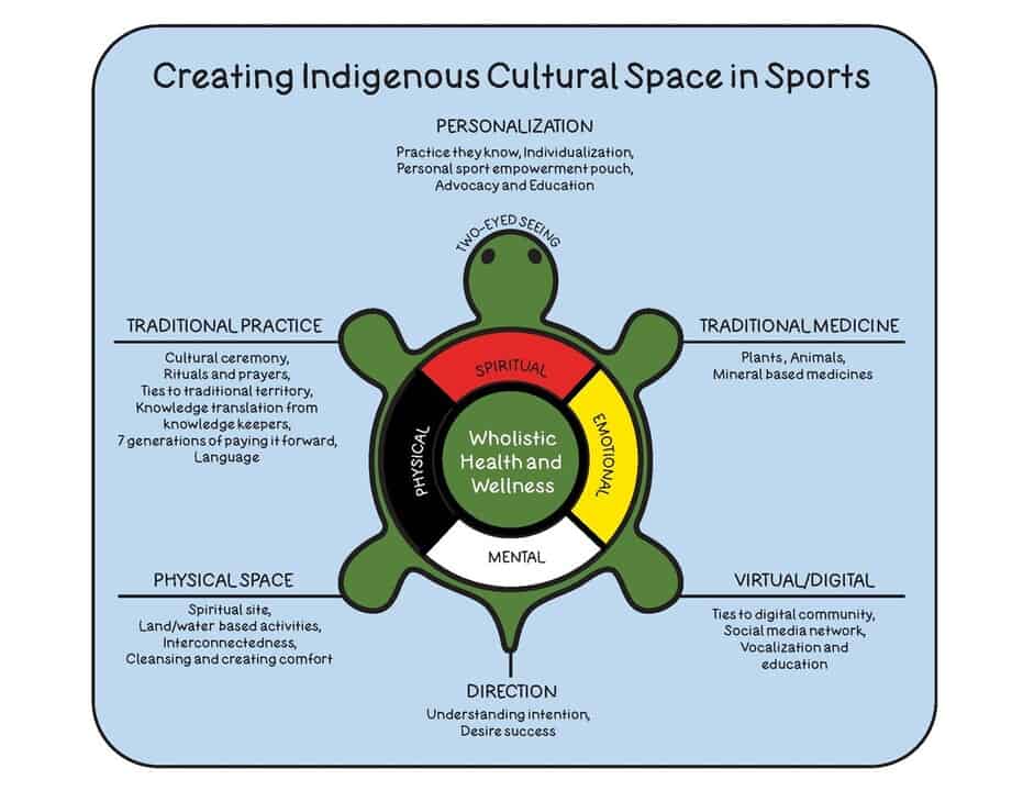 Reclaiming Indigenous Cultural Spaces in Sports: Building on Our ...