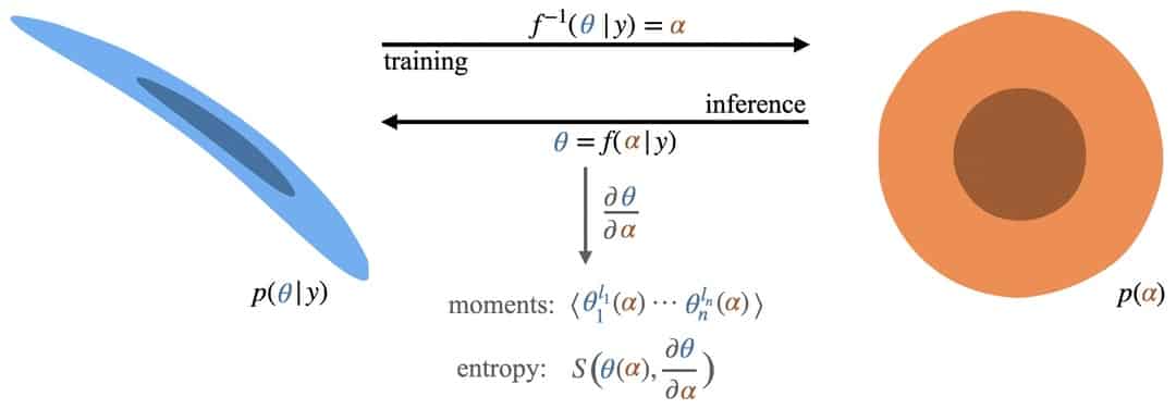 Approximating non-Gaussian Bayesian partitions with normalising flows: statistics, inference and ...