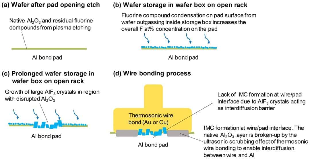 The Effects of Semiconductor Wafer Storage Methods on Aluminum Fluoride ...